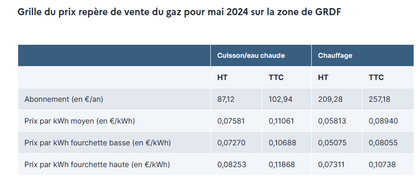 Comprendre sa facture de Gaz Naturel en France - Energisme